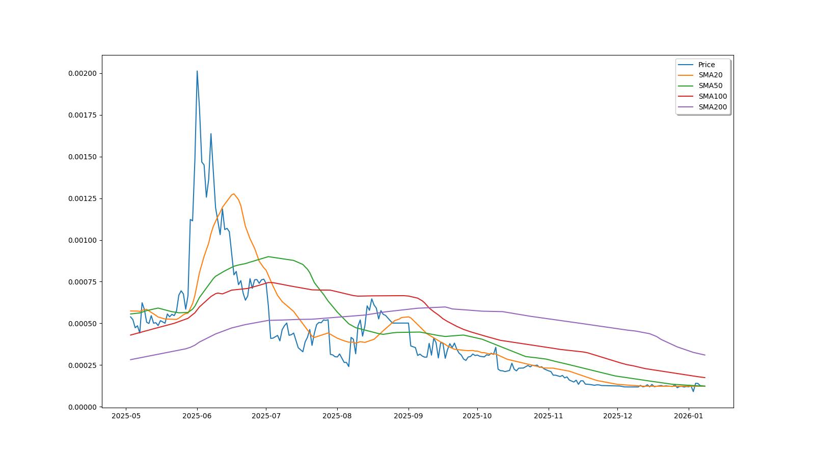 WhiteRock Simple Moving Averages