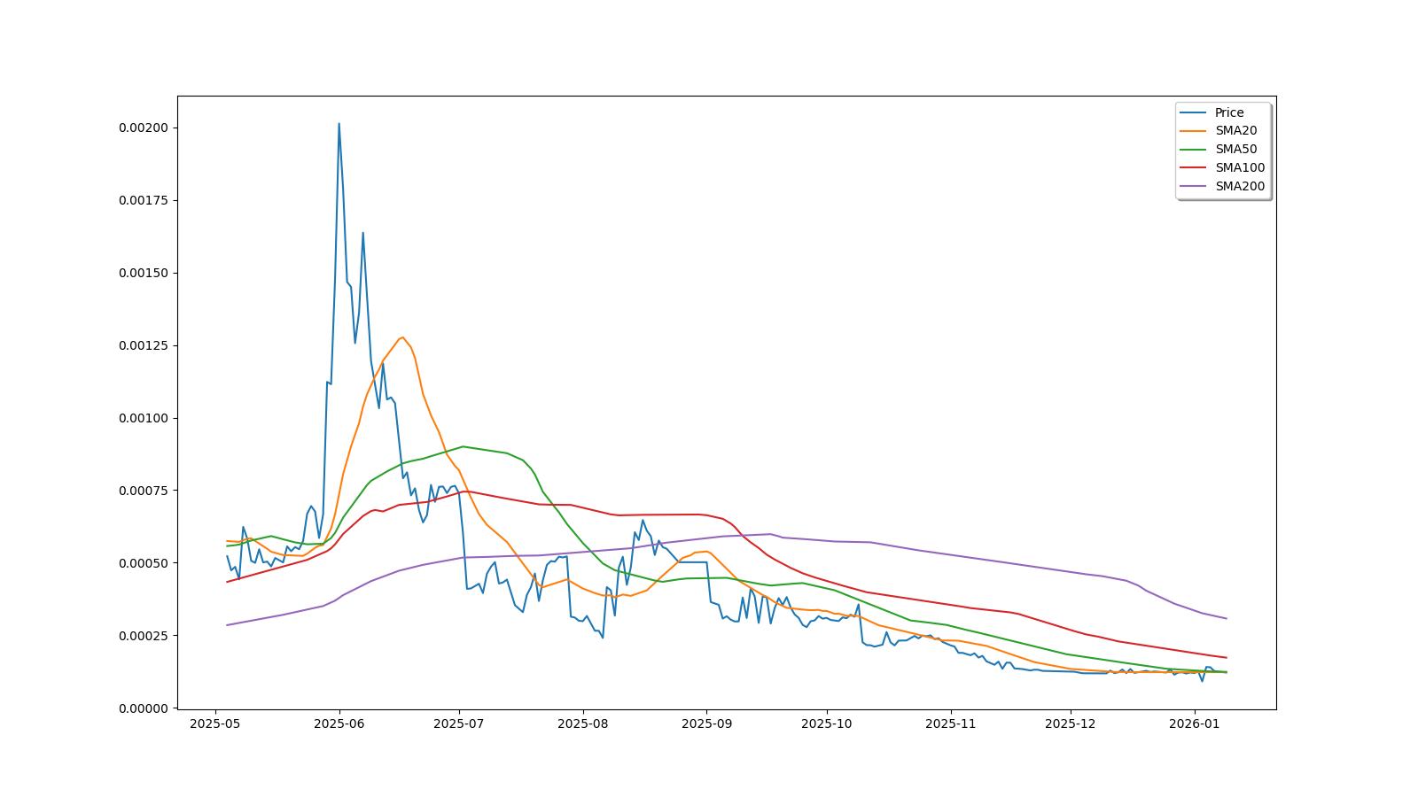 WhiteRock Simple Moving Averages