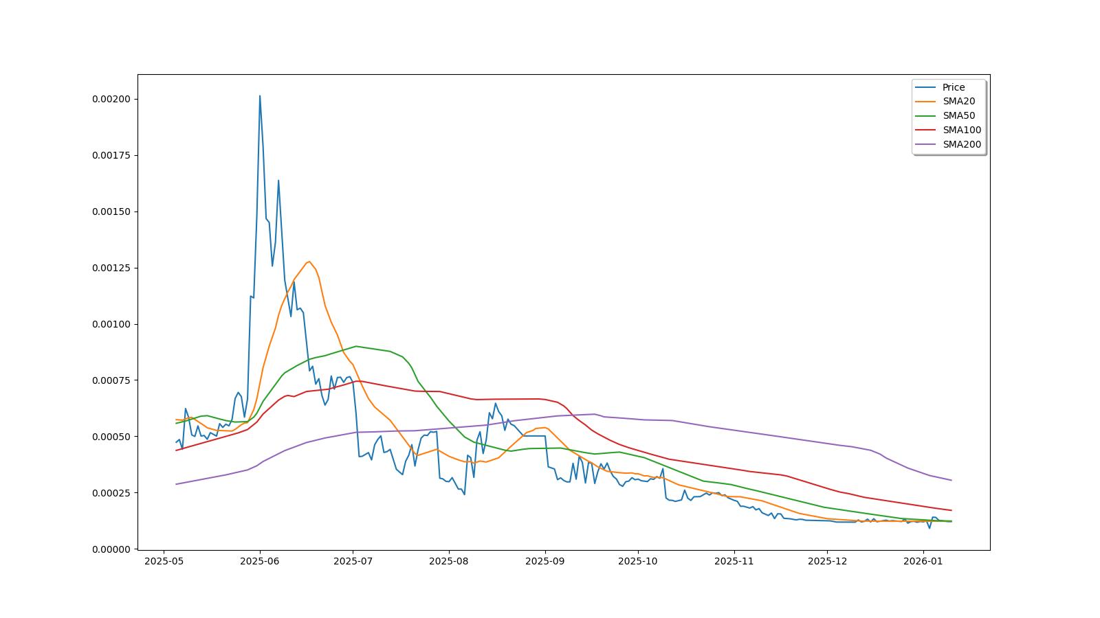 WhiteRock Simple Moving Averages