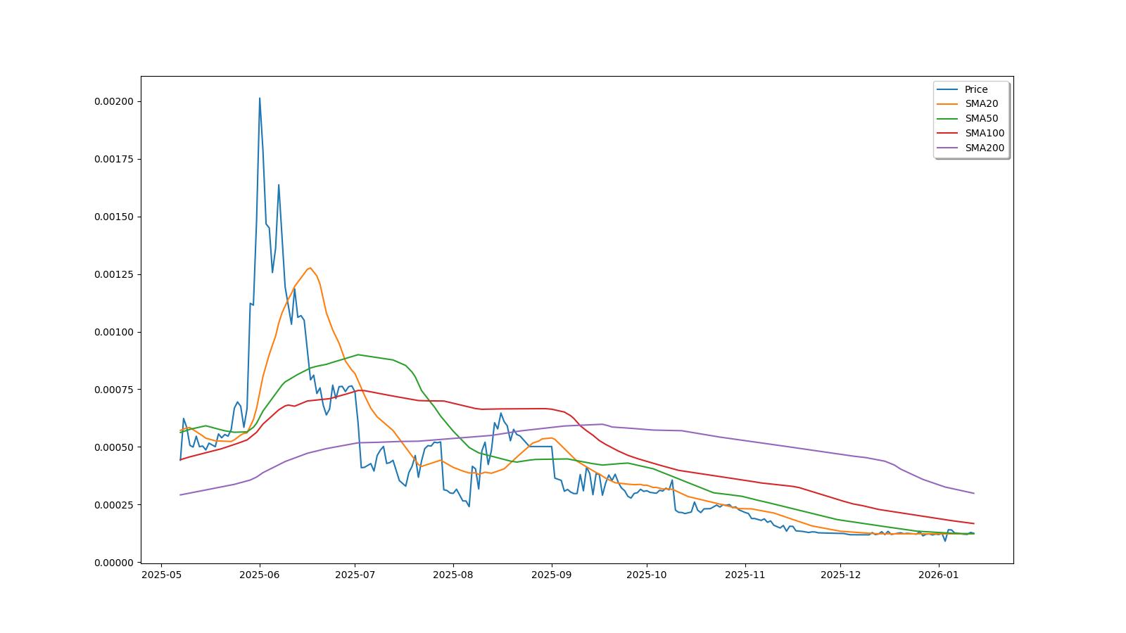 WhiteRock Simple Moving Averages