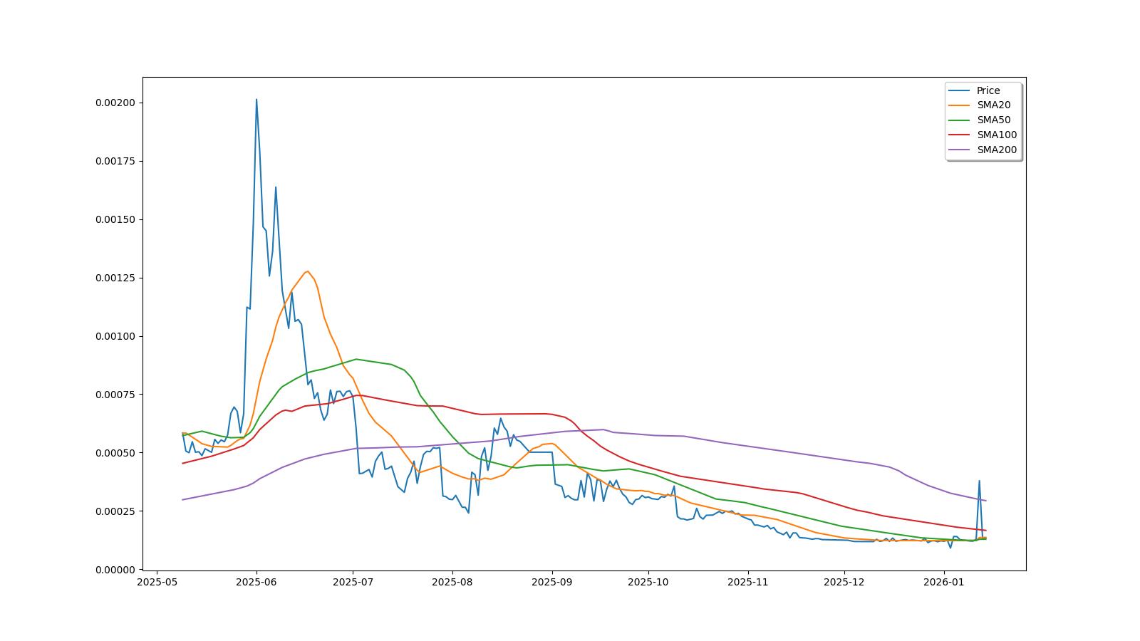 WhiteRock Simple Moving Averages