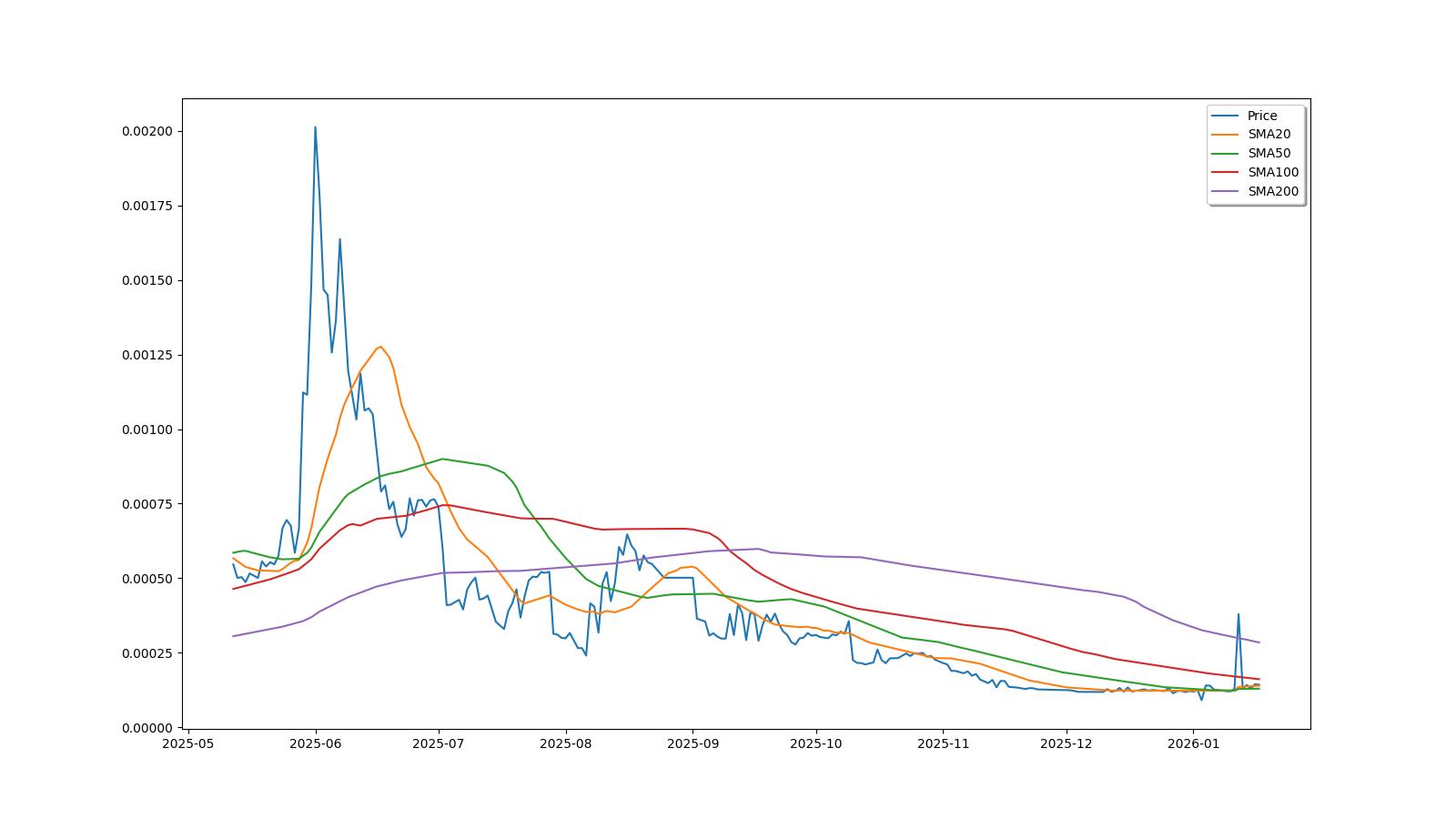 WhiteRock Simple Moving Averages