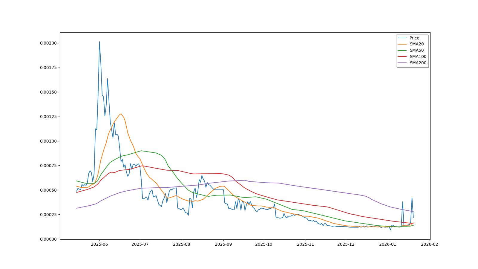 WhiteRock Simple Moving Averages