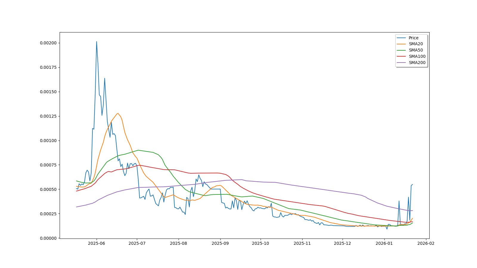 WhiteRock Simple Moving Averages