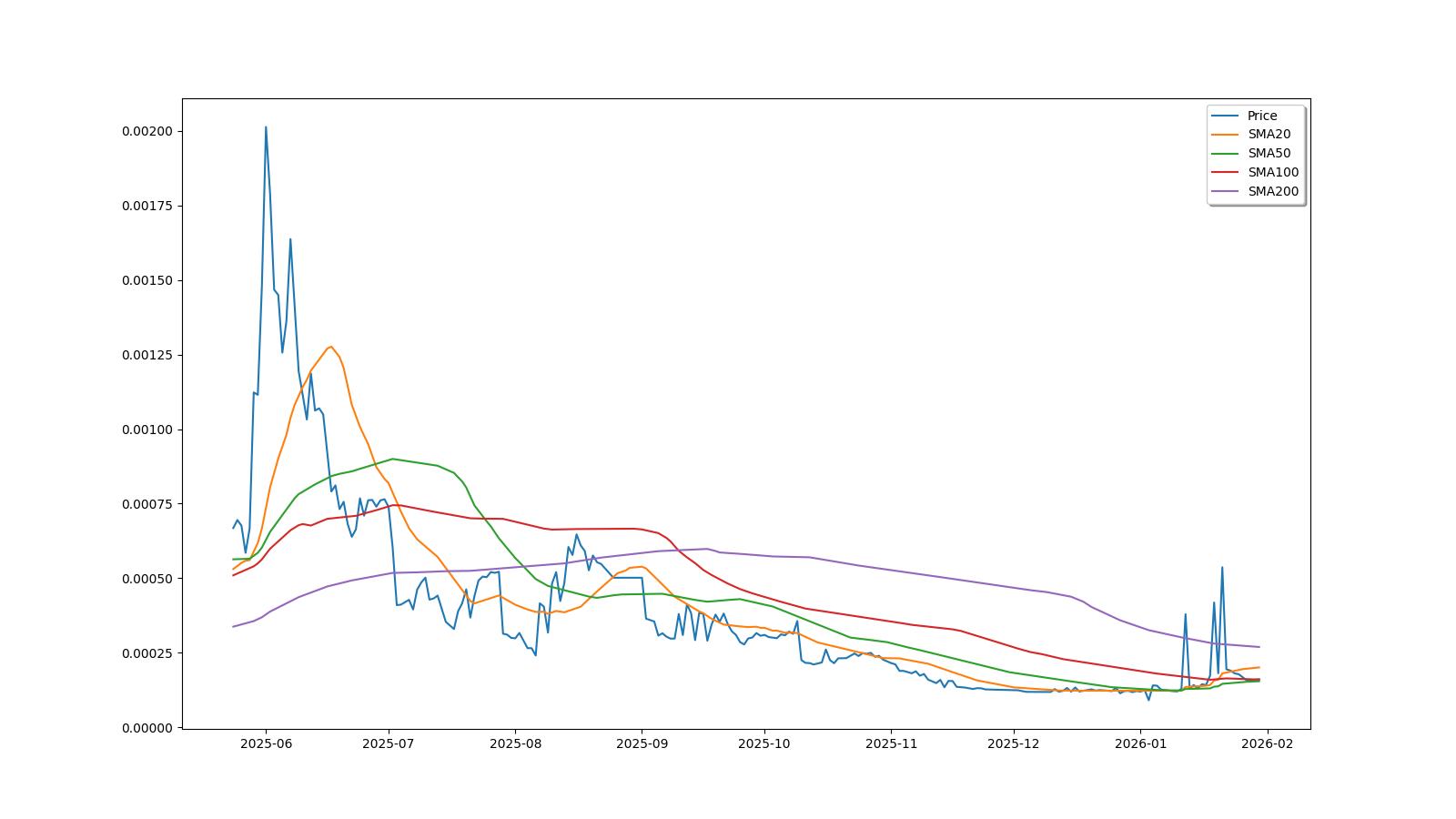 WhiteRock Simple Moving Averages