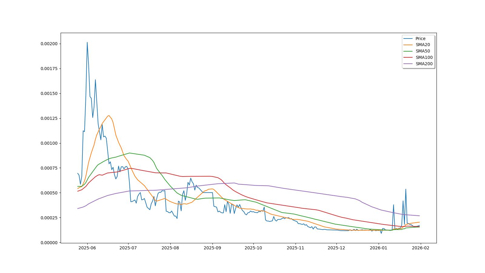 WhiteRock Simple Moving Averages