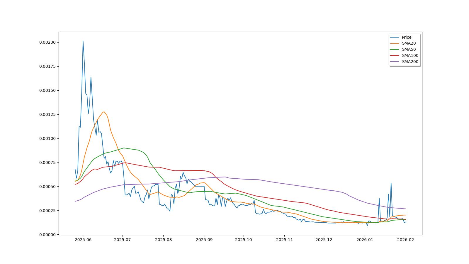 WhiteRock Simple Moving Averages