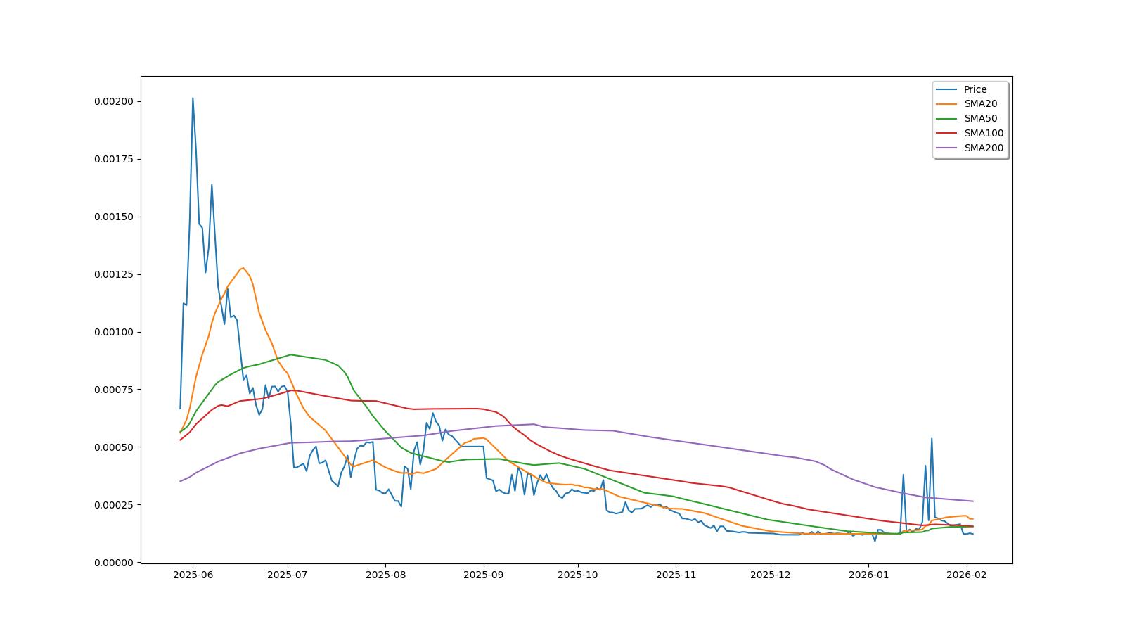 WhiteRock Simple Moving Averages