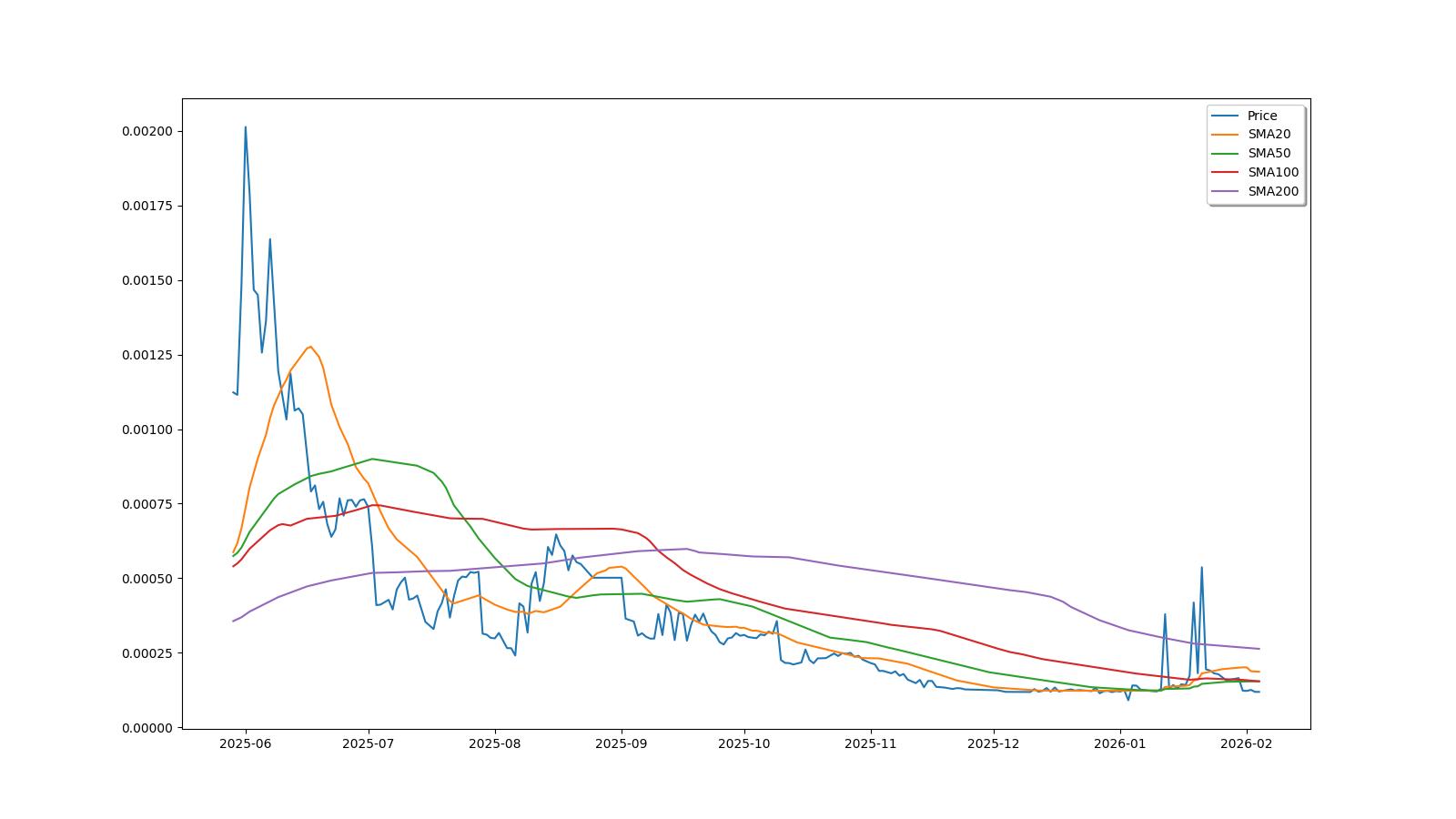 WhiteRock Simple Moving Averages