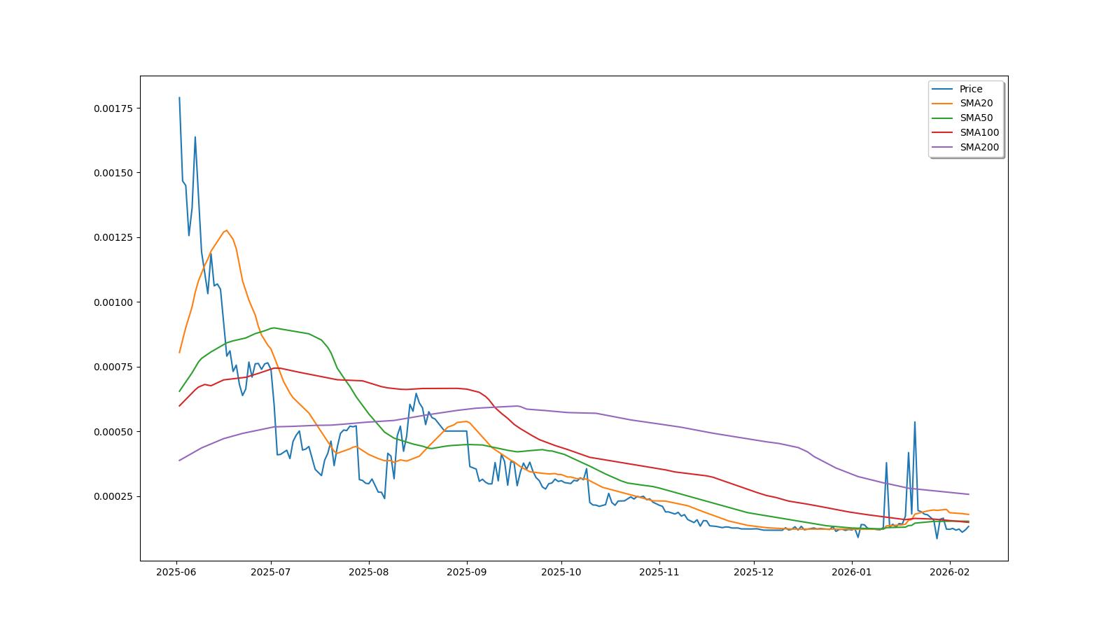 WhiteRock Simple Moving Averages