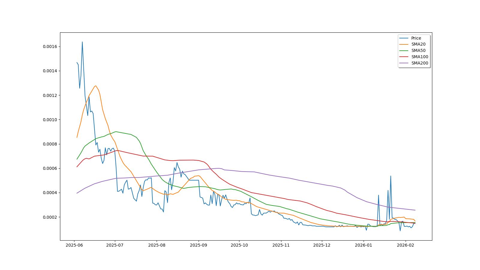 WhiteRock Simple Moving Averages
