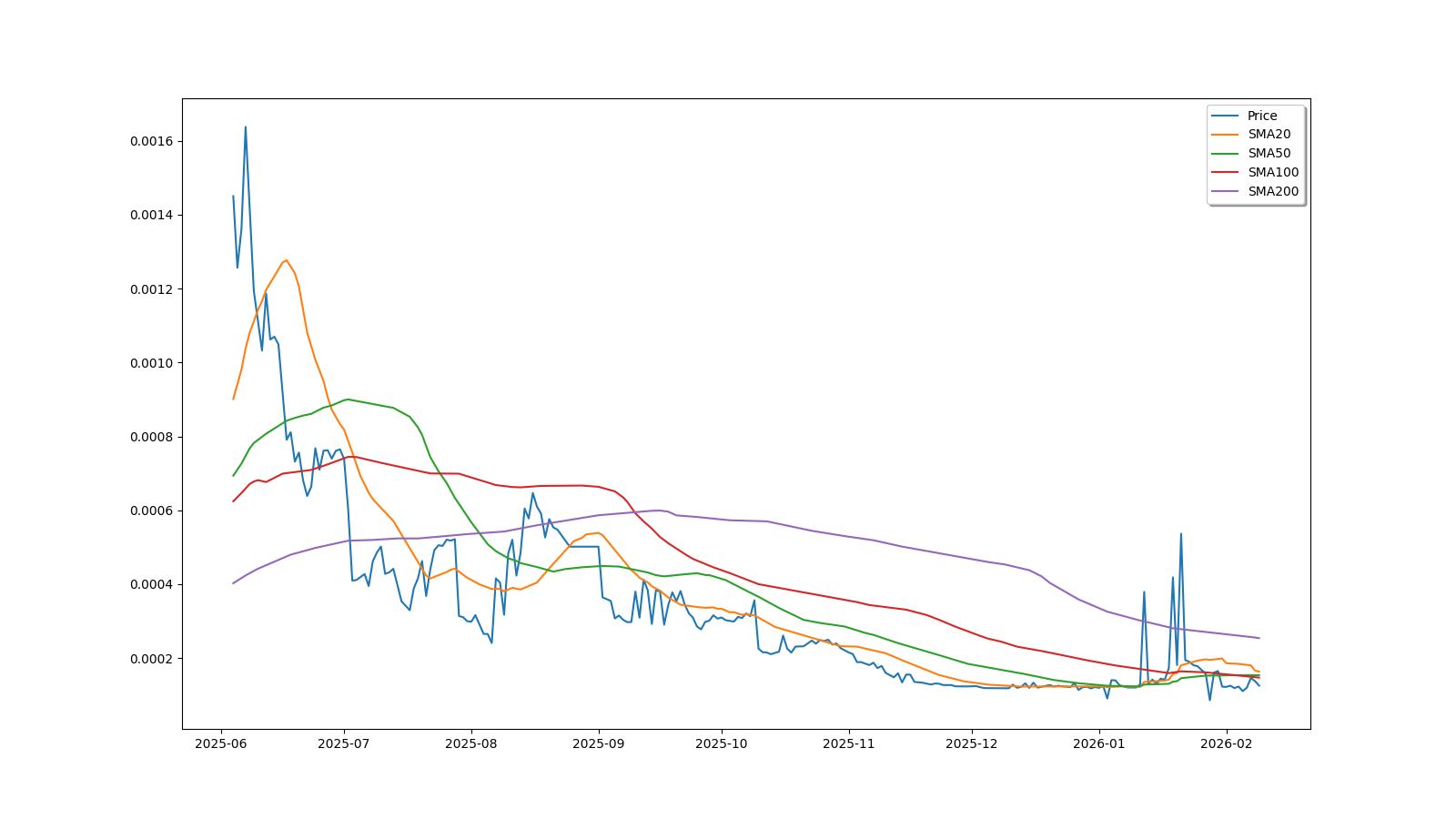 WhiteRock Simple Moving Averages