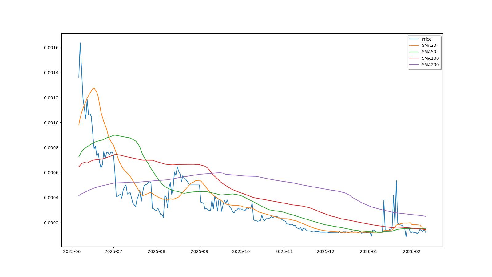 WhiteRock Simple Moving Averages