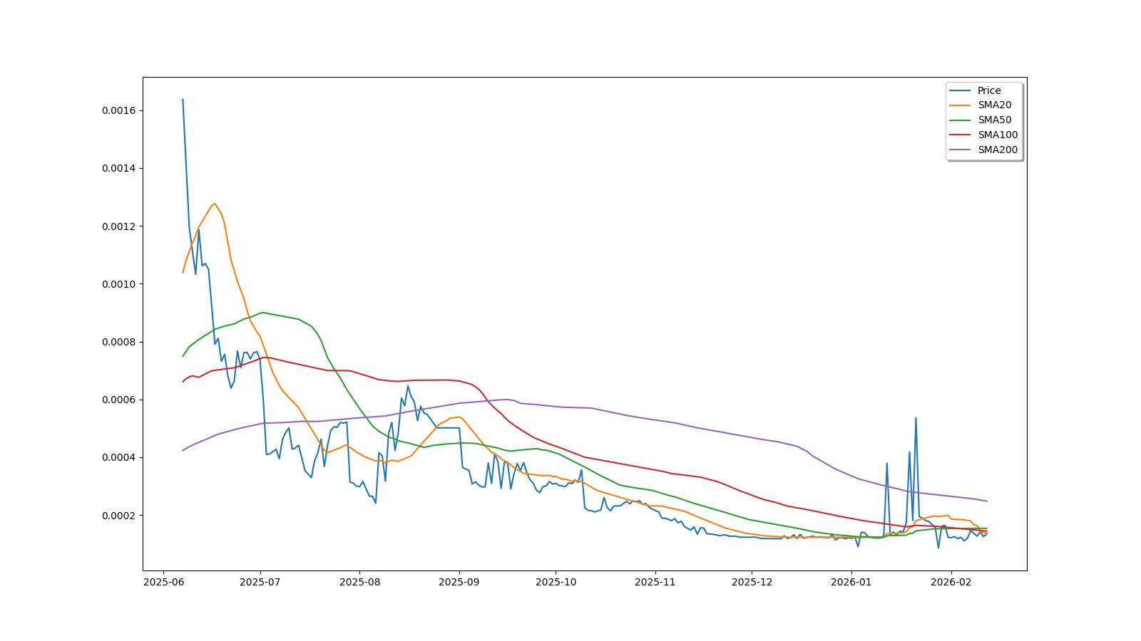 WhiteRock Simple Moving Averages
