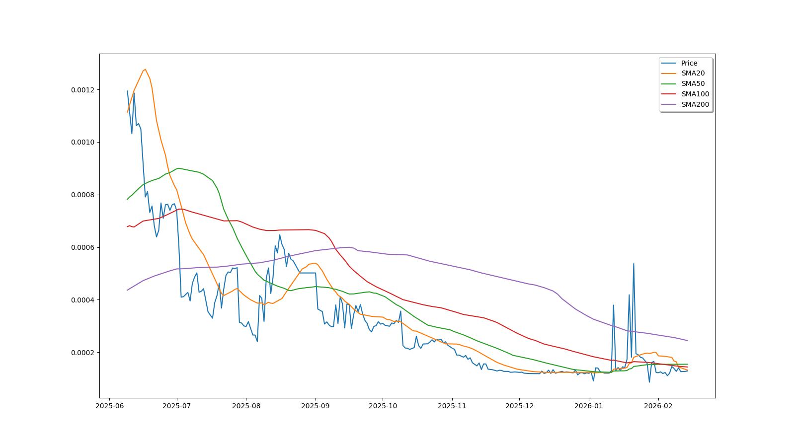 WhiteRock Simple Moving Averages