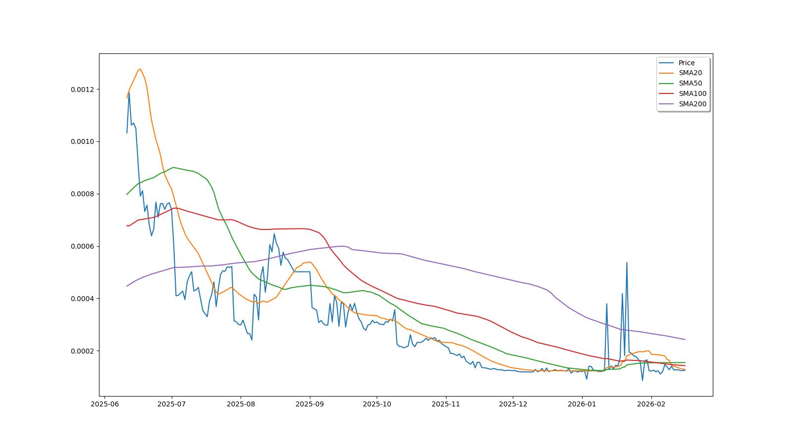 WhiteRock Simple Moving Averages