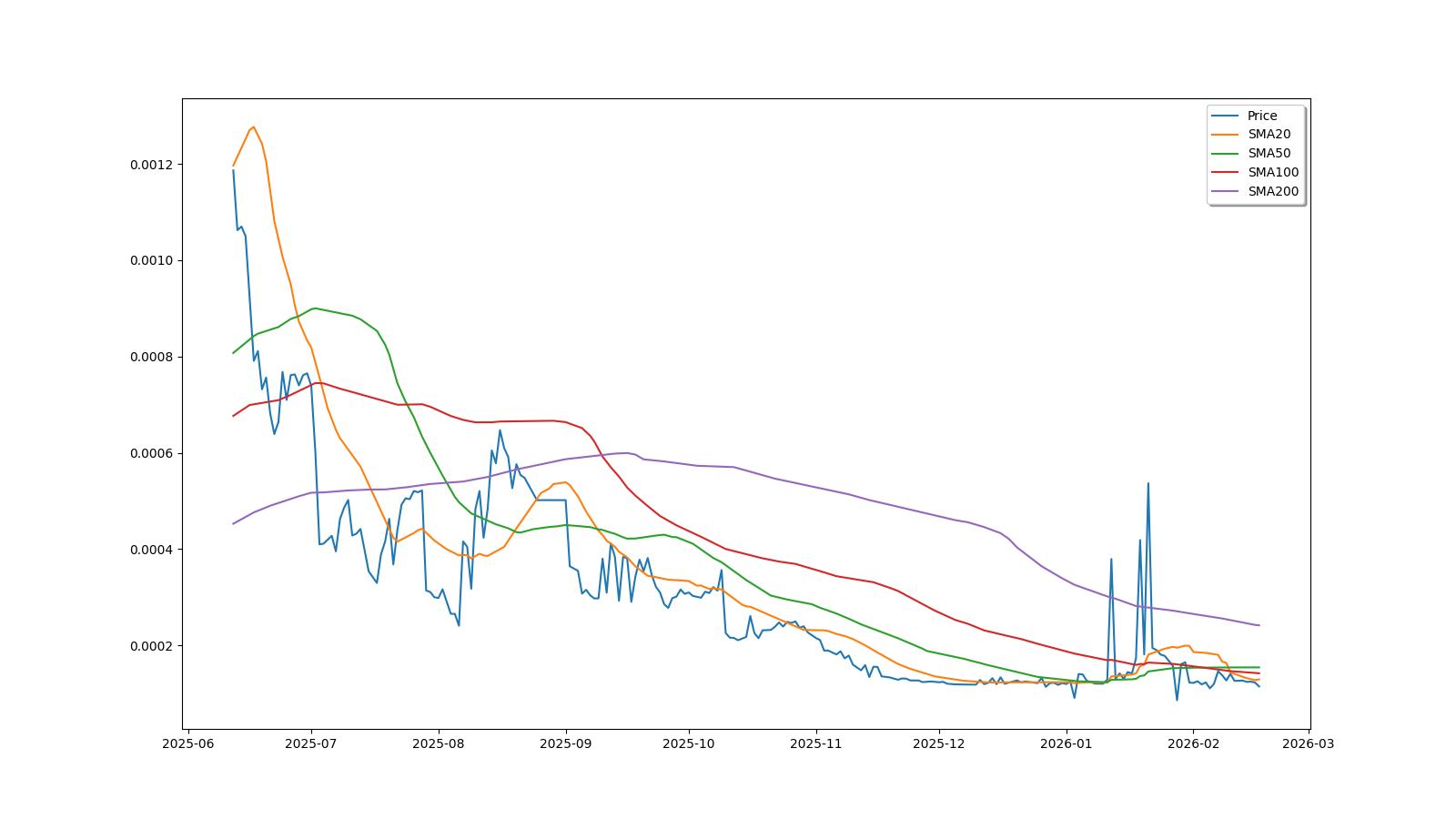WhiteRock Simple Moving Averages