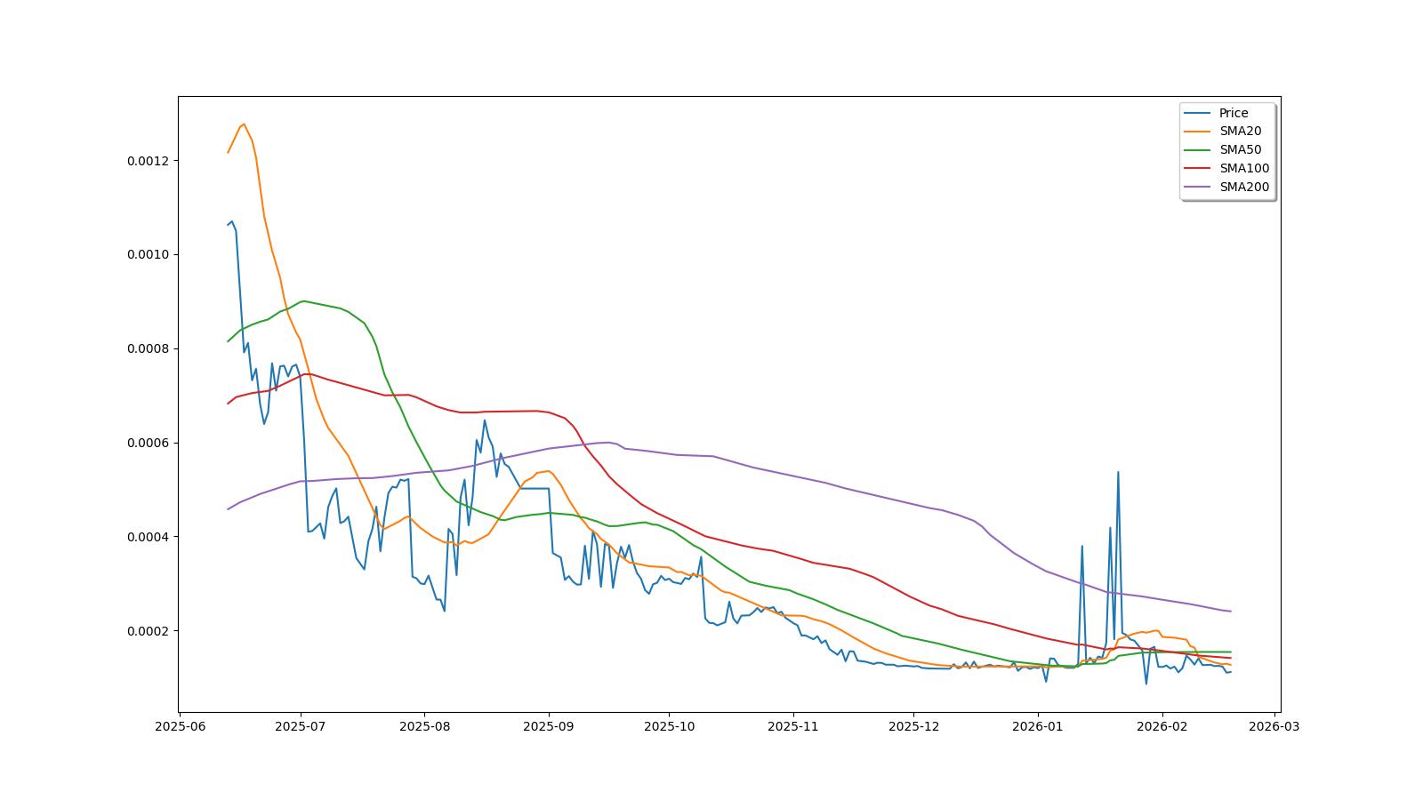 WhiteRock Simple Moving Averages