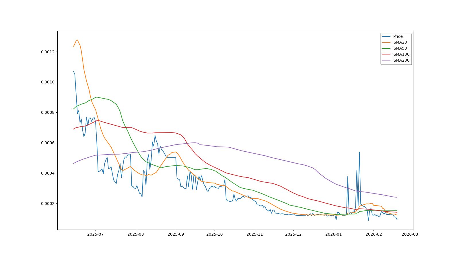 WhiteRock Simple Moving Averages