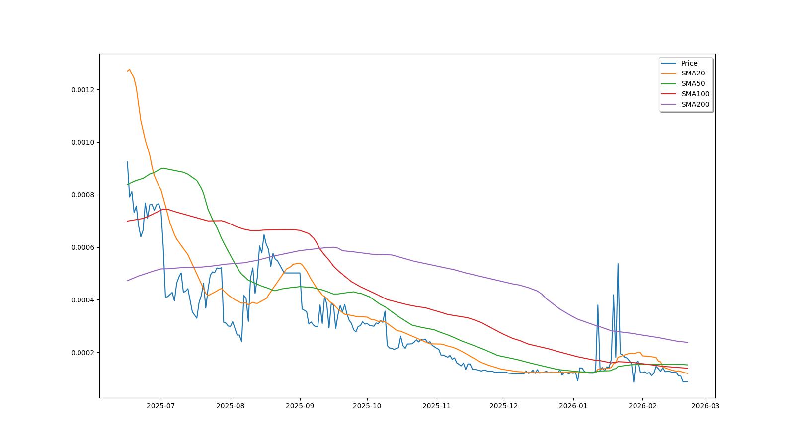 WhiteRock Simple Moving Averages