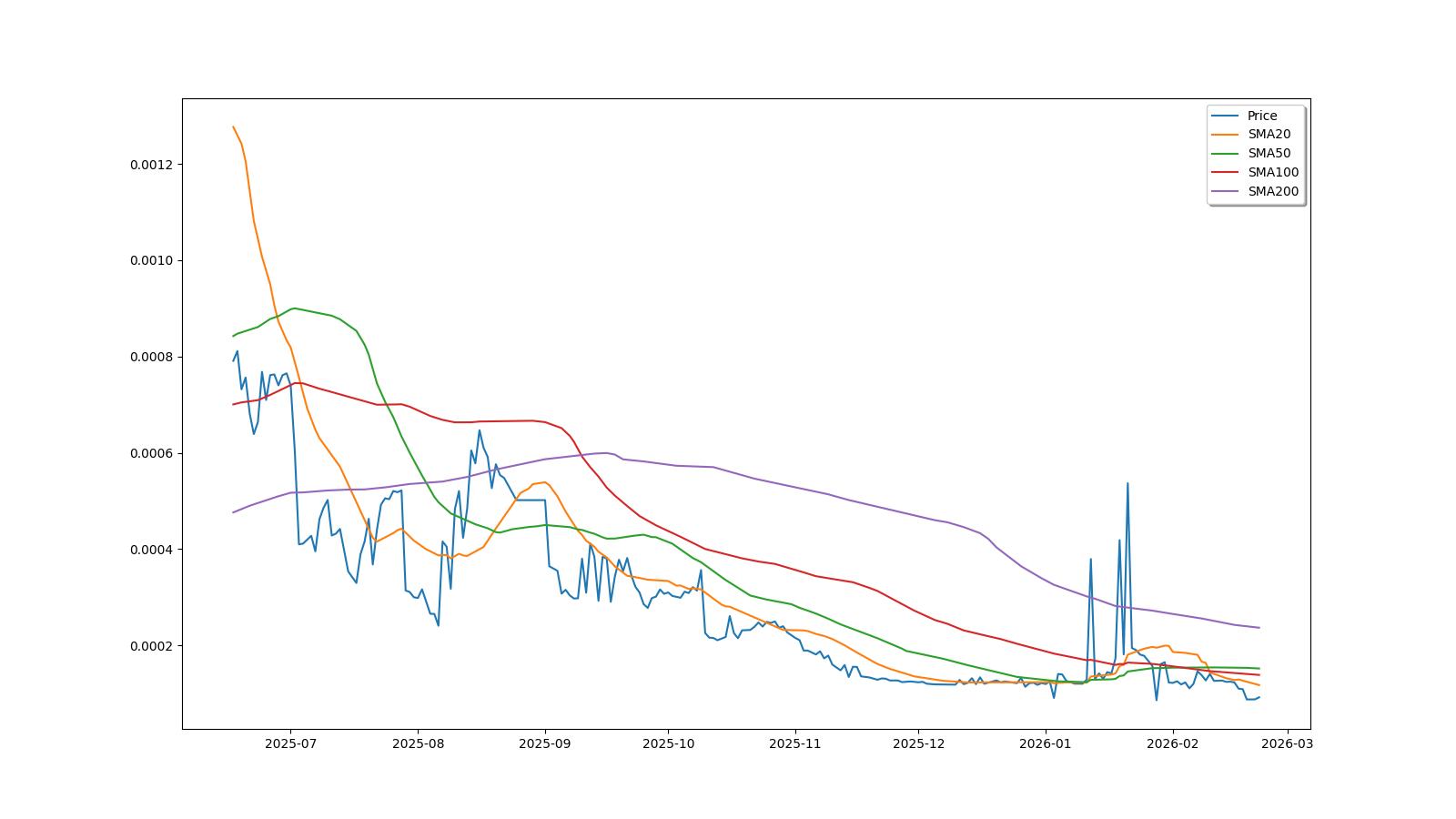 WhiteRock Simple Moving Averages