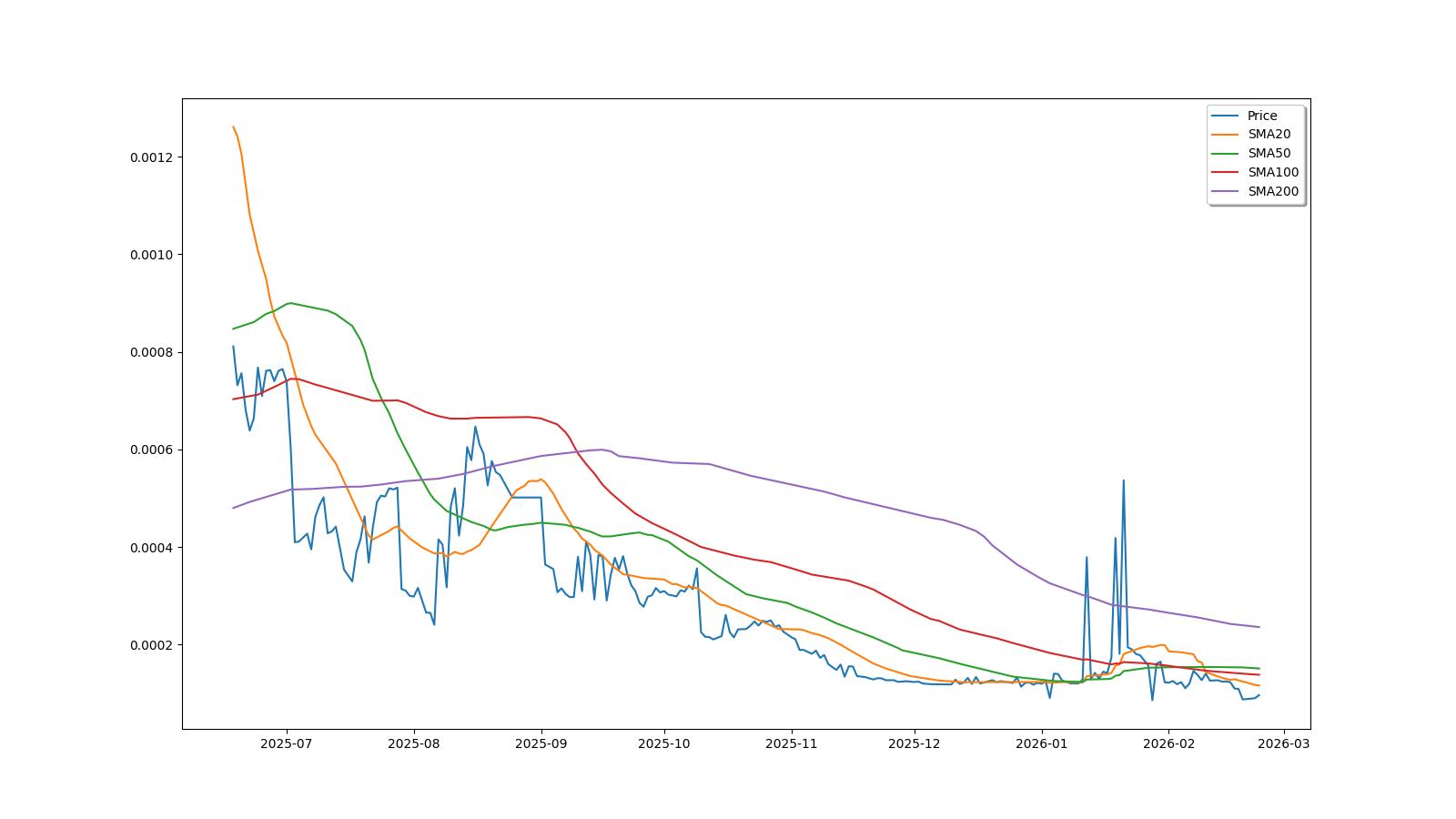 WhiteRock Simple Moving Averages