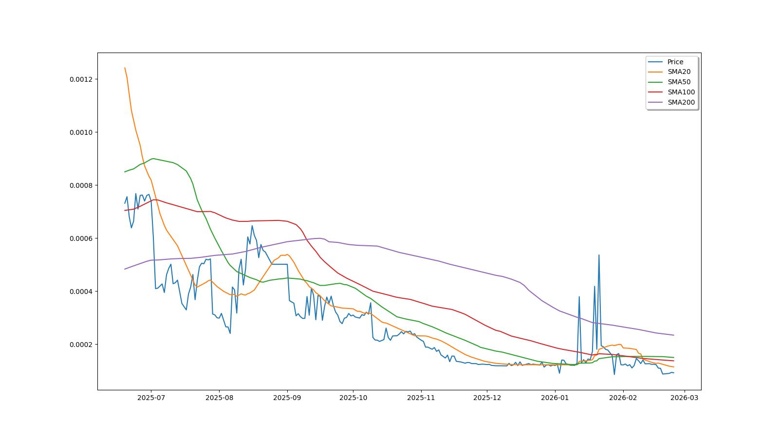 WhiteRock Simple Moving Averages