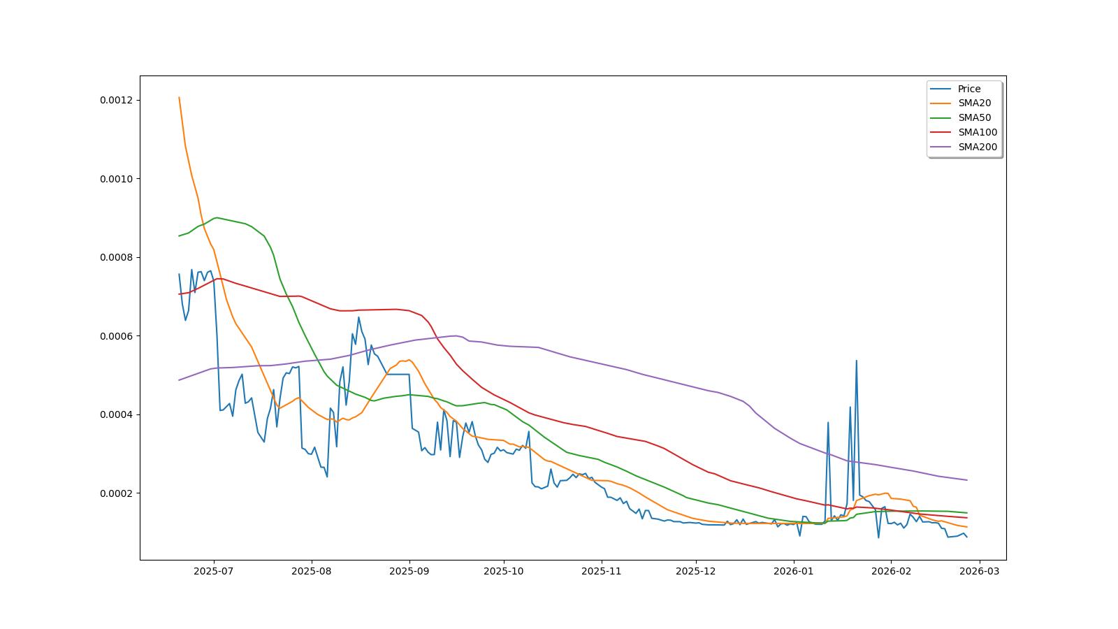 WhiteRock Simple Moving Averages