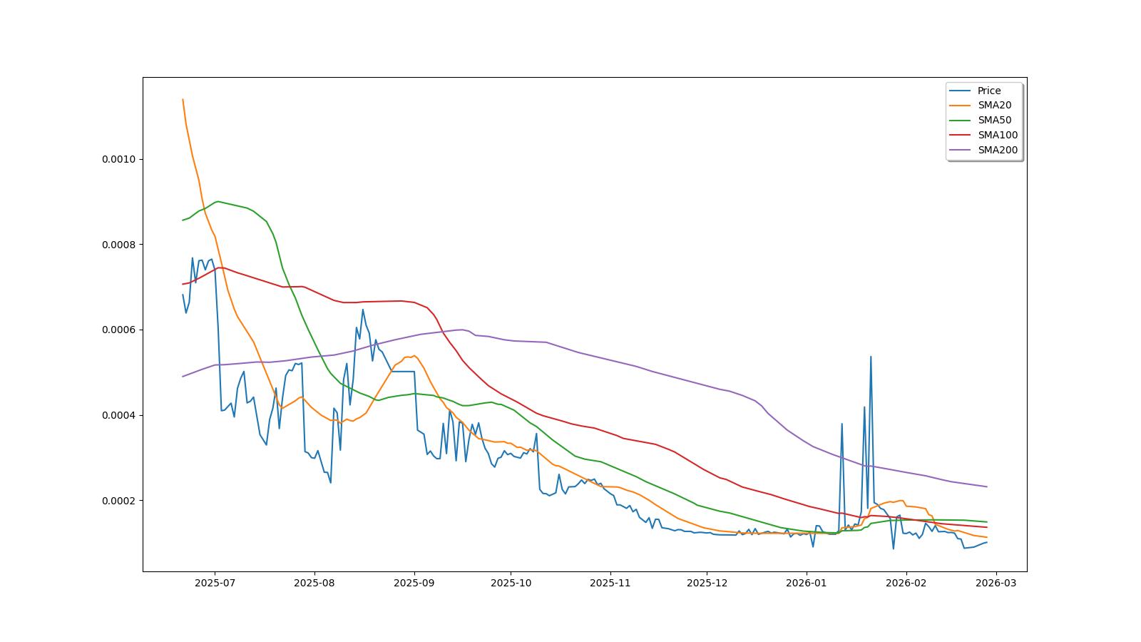 WhiteRock Simple Moving Averages