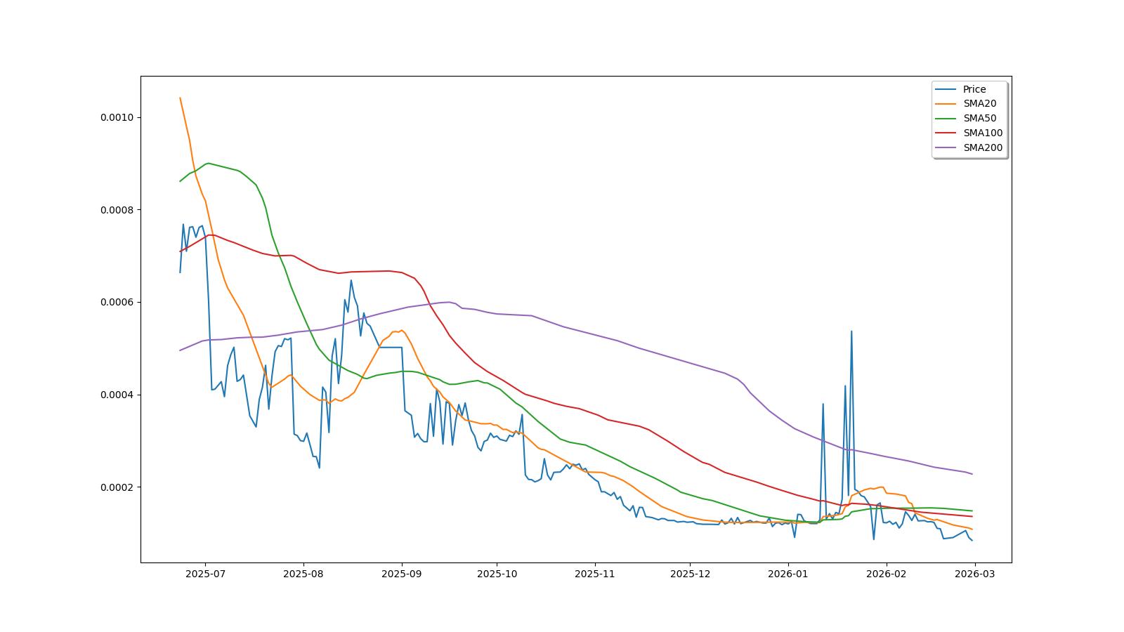 WhiteRock Simple Moving Averages