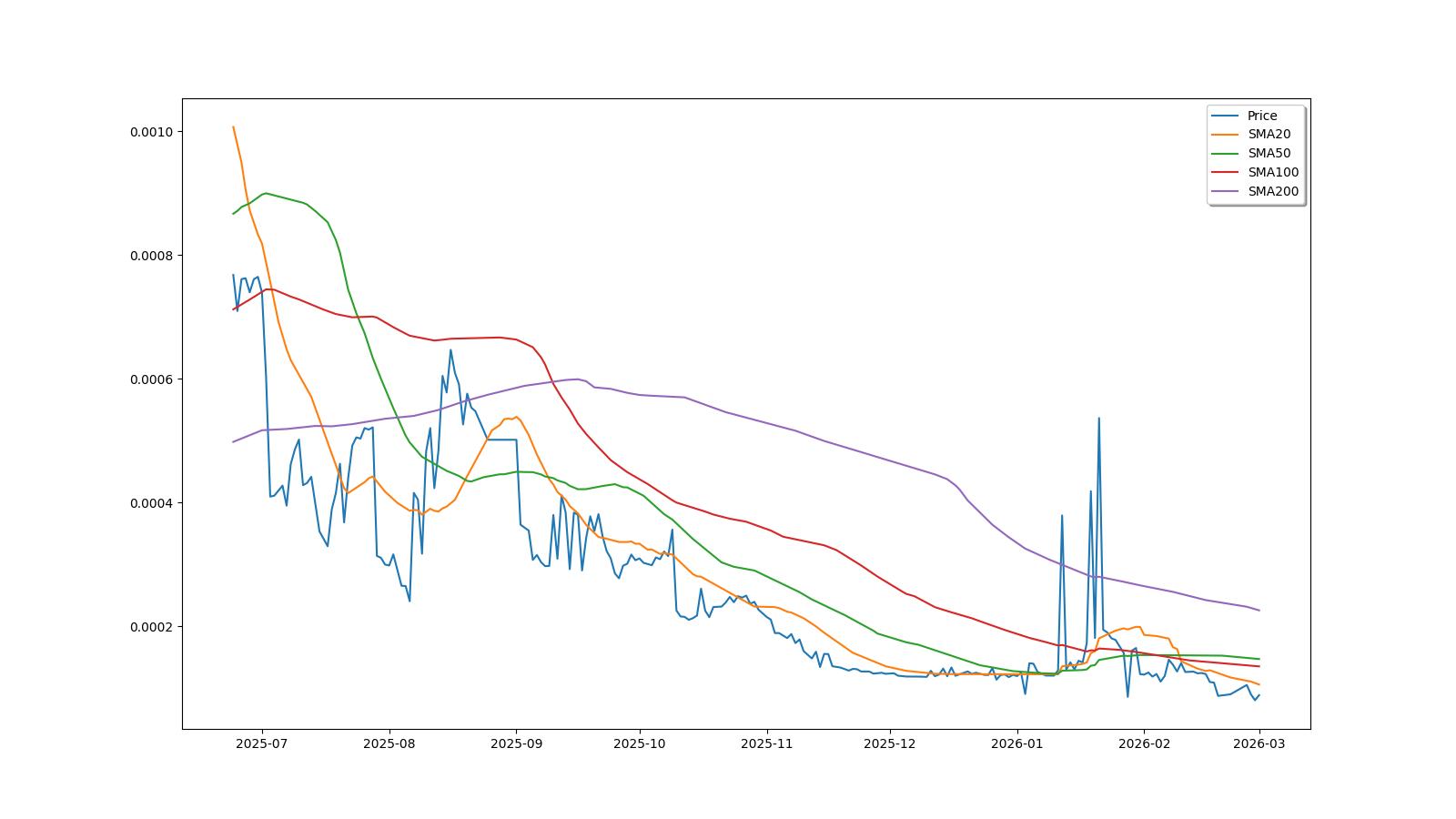 WhiteRock Simple Moving Averages