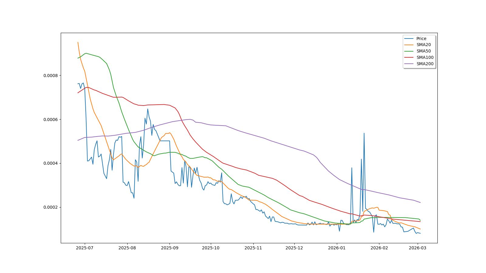 WhiteRock Simple Moving Averages