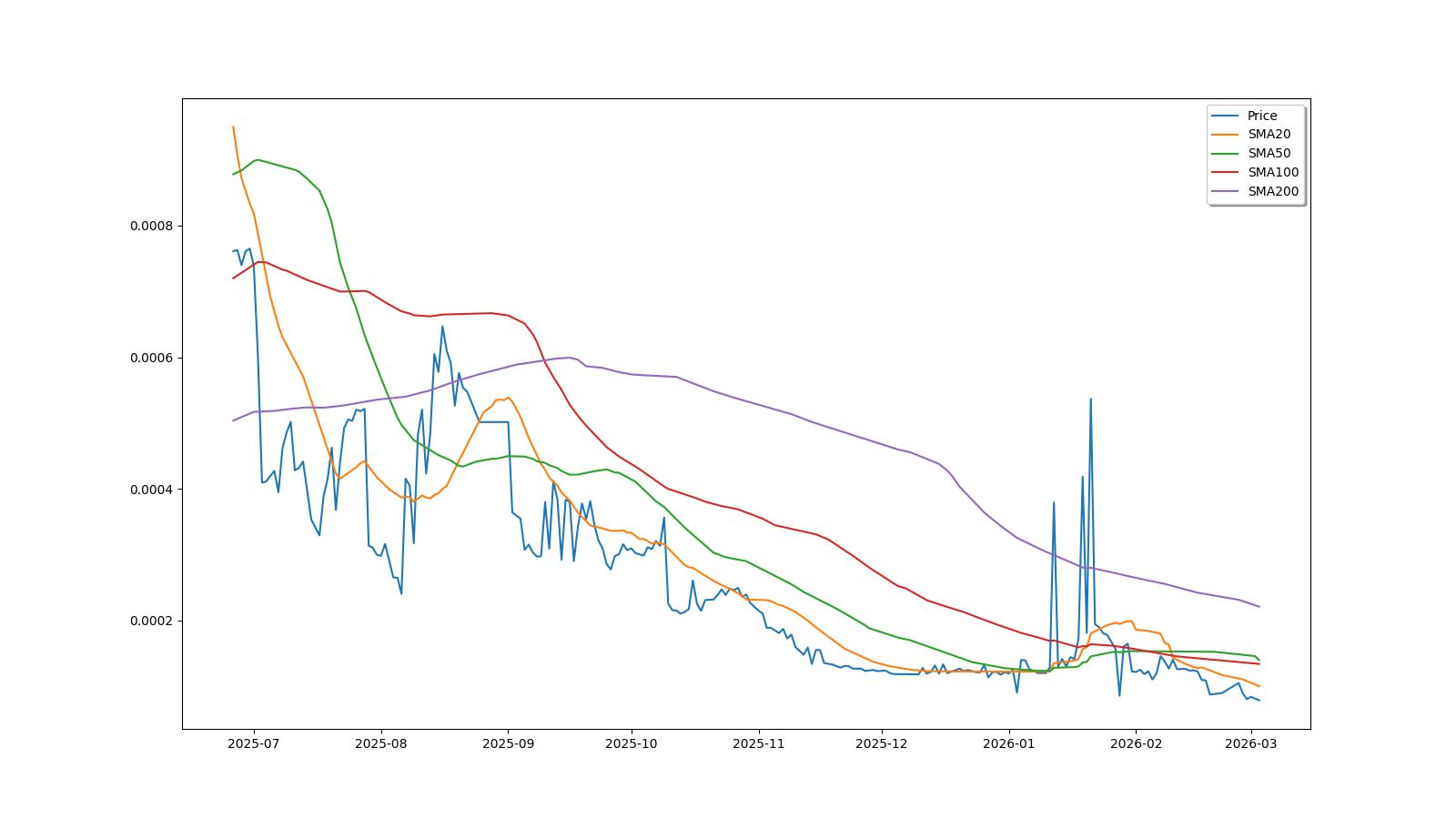 WhiteRock Simple Moving Averages