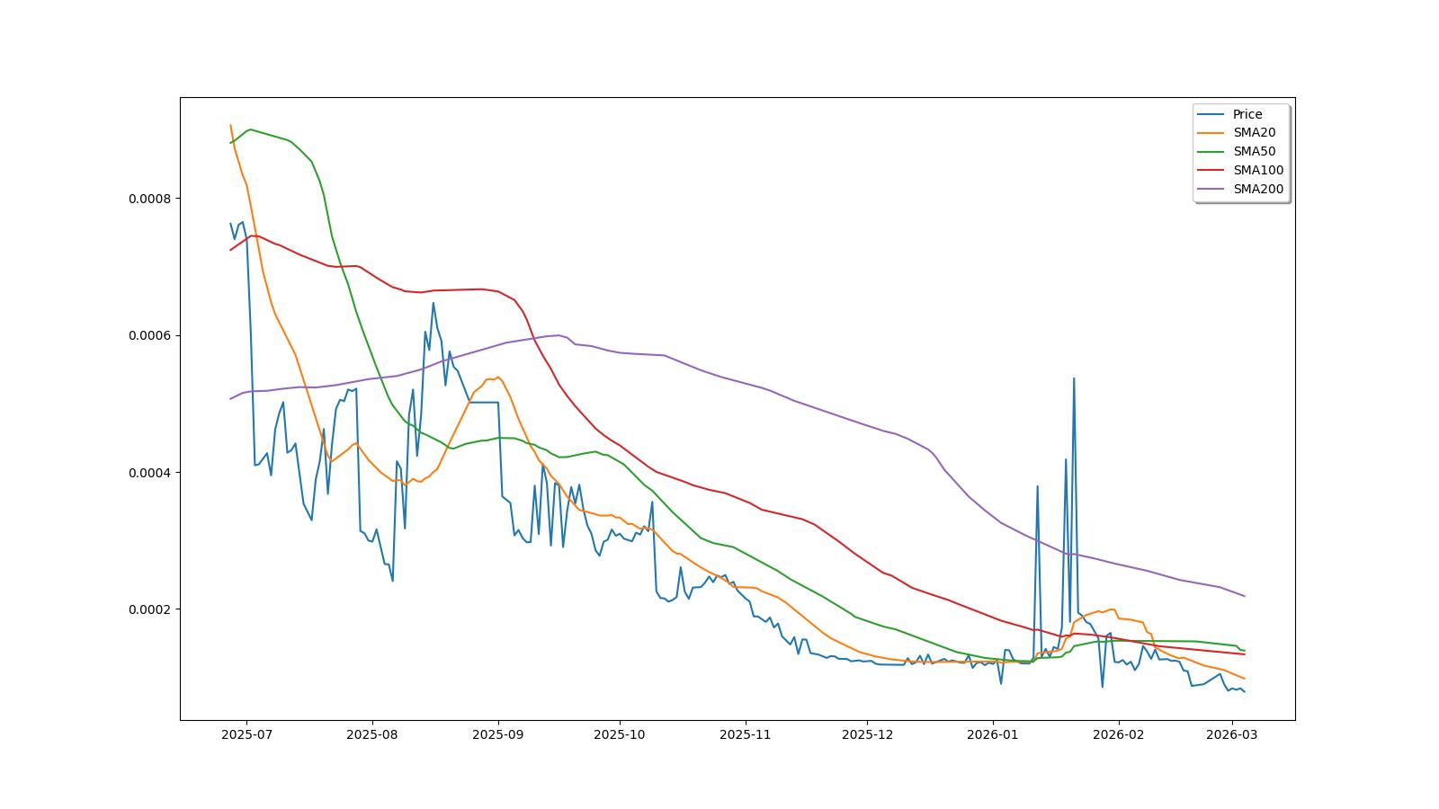 WhiteRock Simple Moving Averages