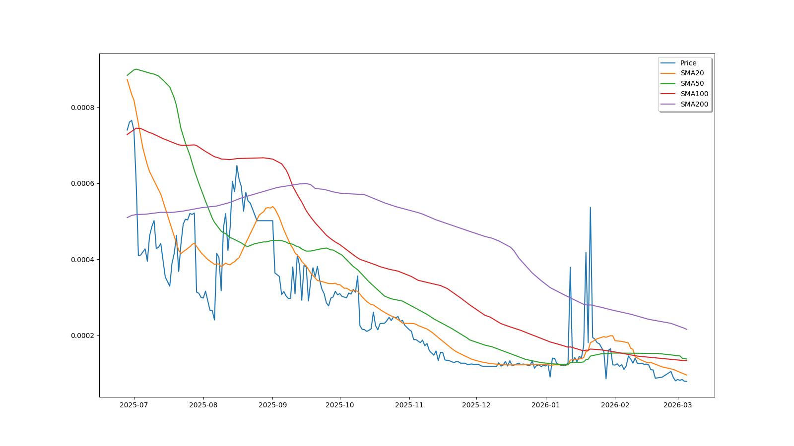 WhiteRock Simple Moving Averages