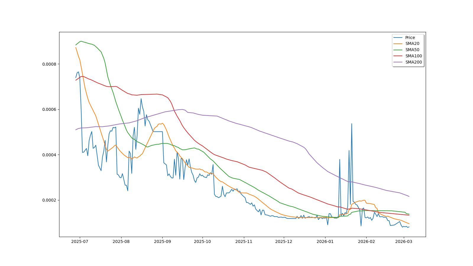 WhiteRock Simple Moving Averages