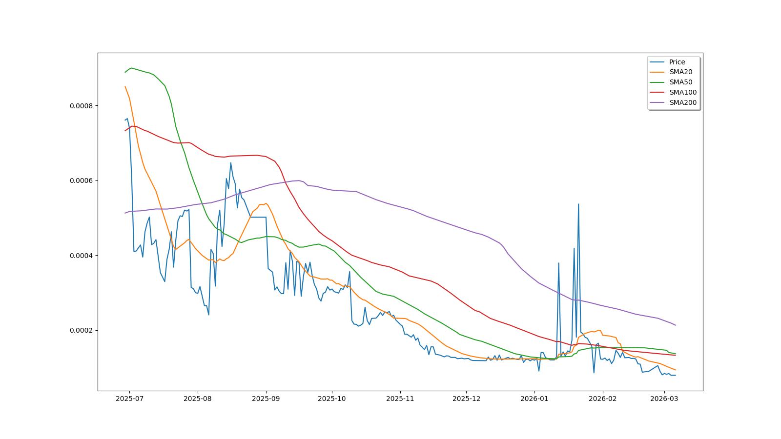 WhiteRock Simple Moving Averages