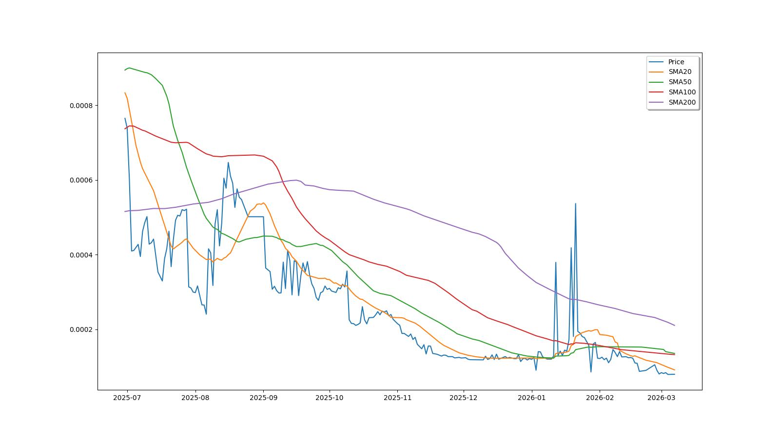 WhiteRock Simple Moving Averages