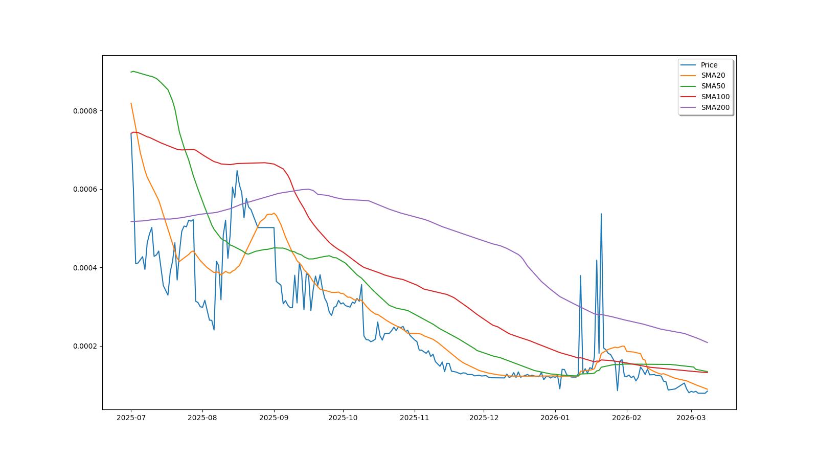 WhiteRock Simple Moving Averages