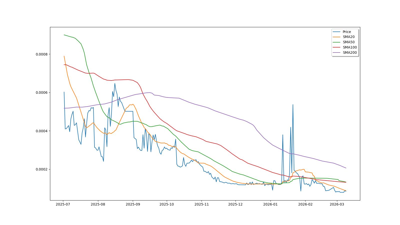 WhiteRock Simple Moving Averages