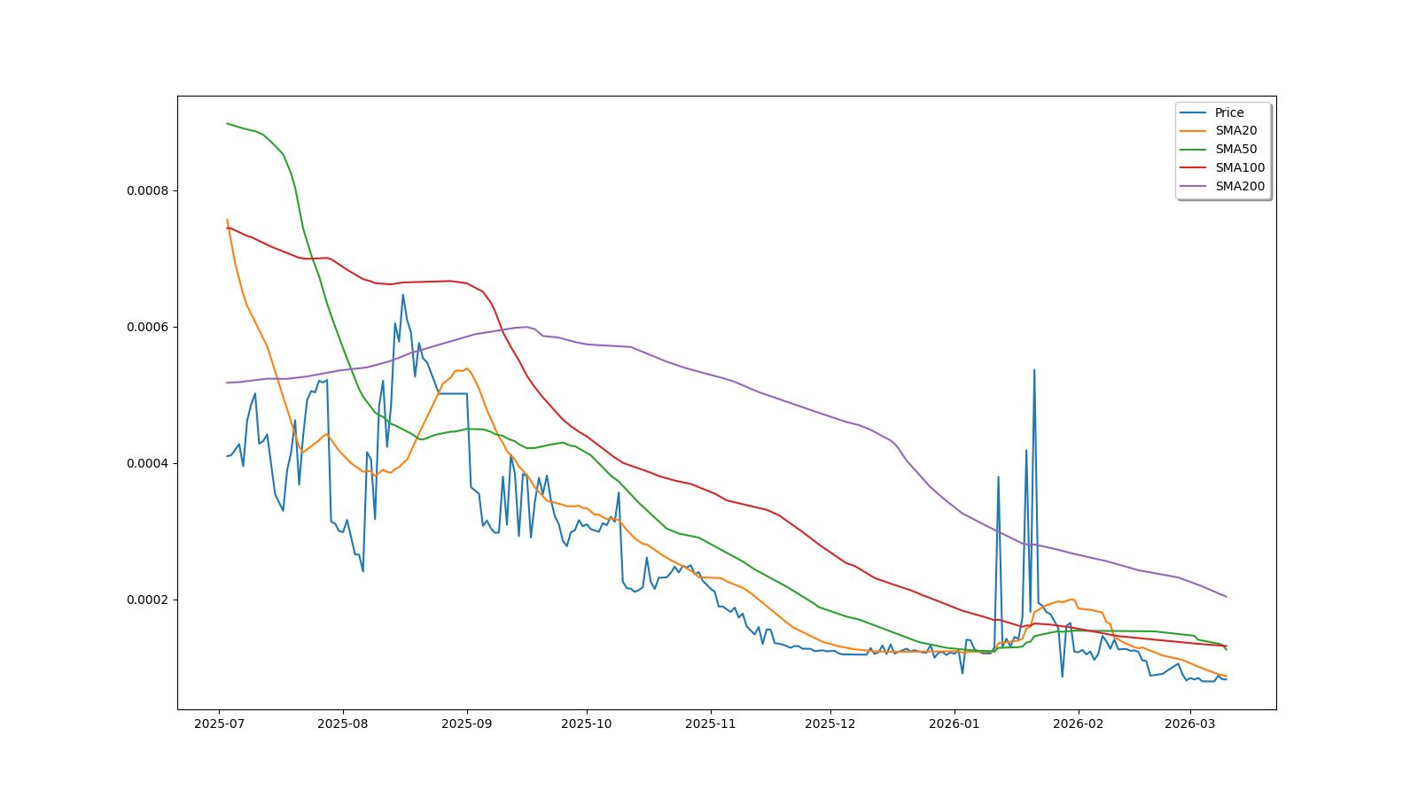 WhiteRock Simple Moving Averages