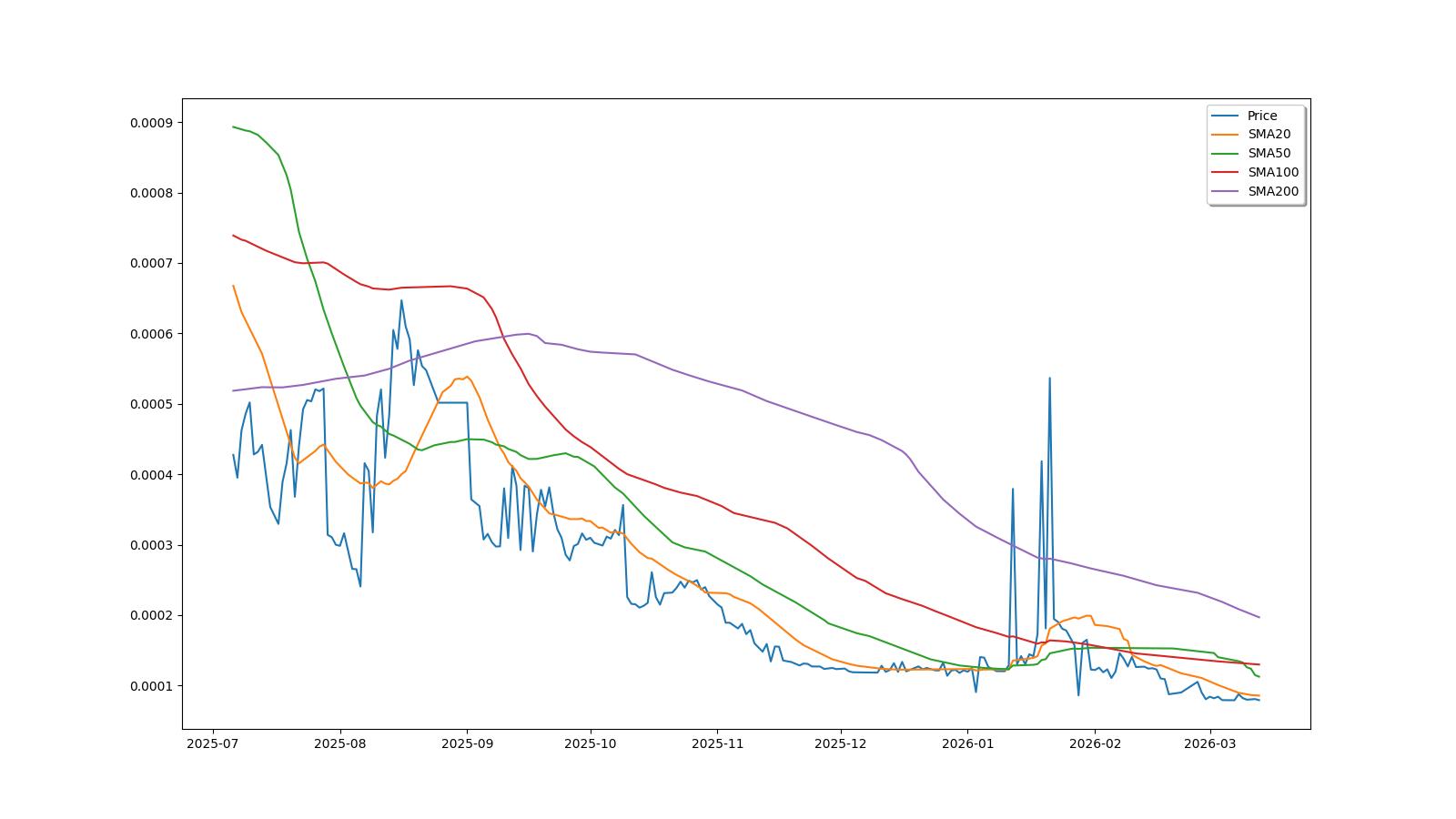 WhiteRock Simple Moving Averages