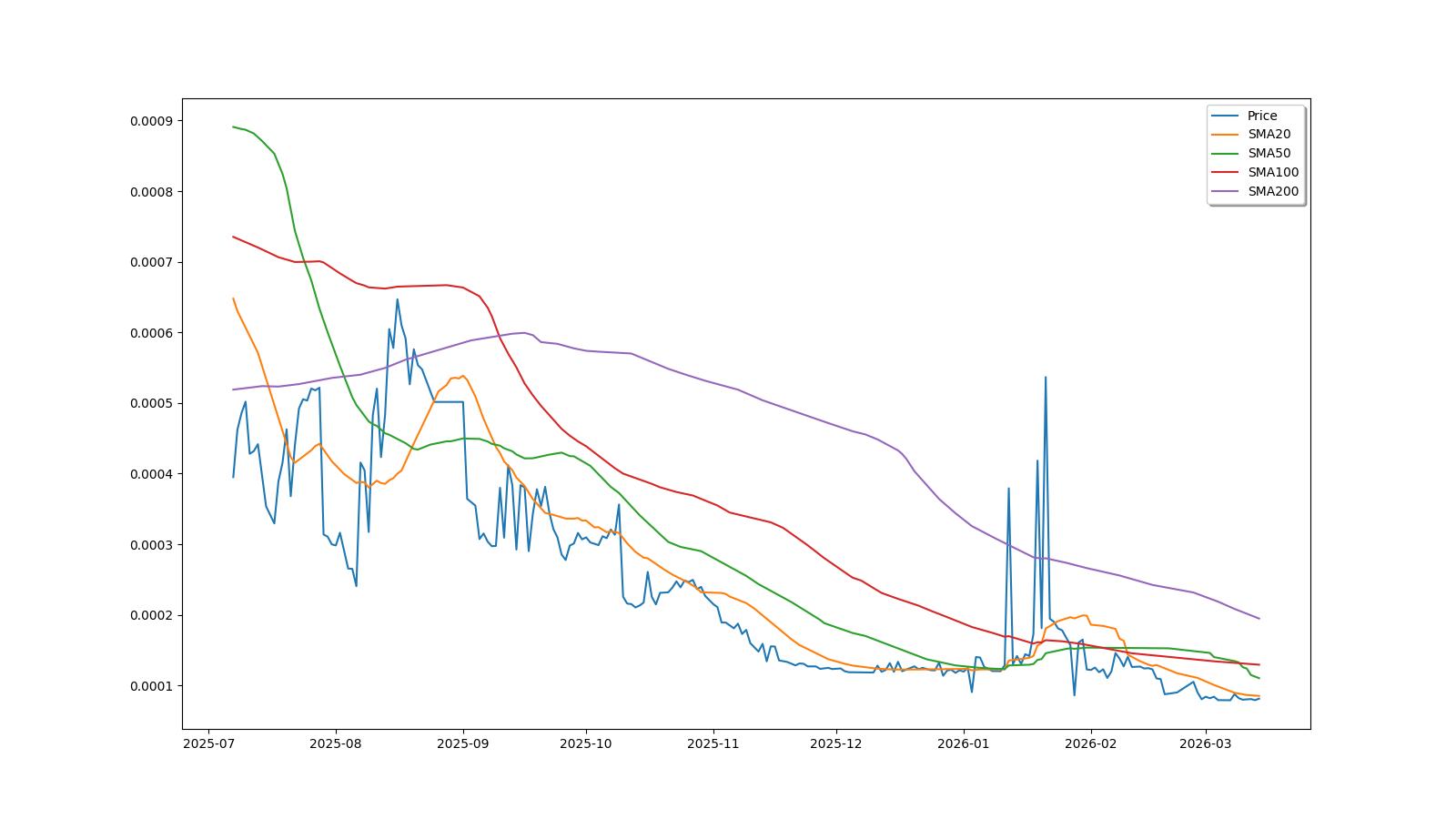 WhiteRock Simple Moving Averages