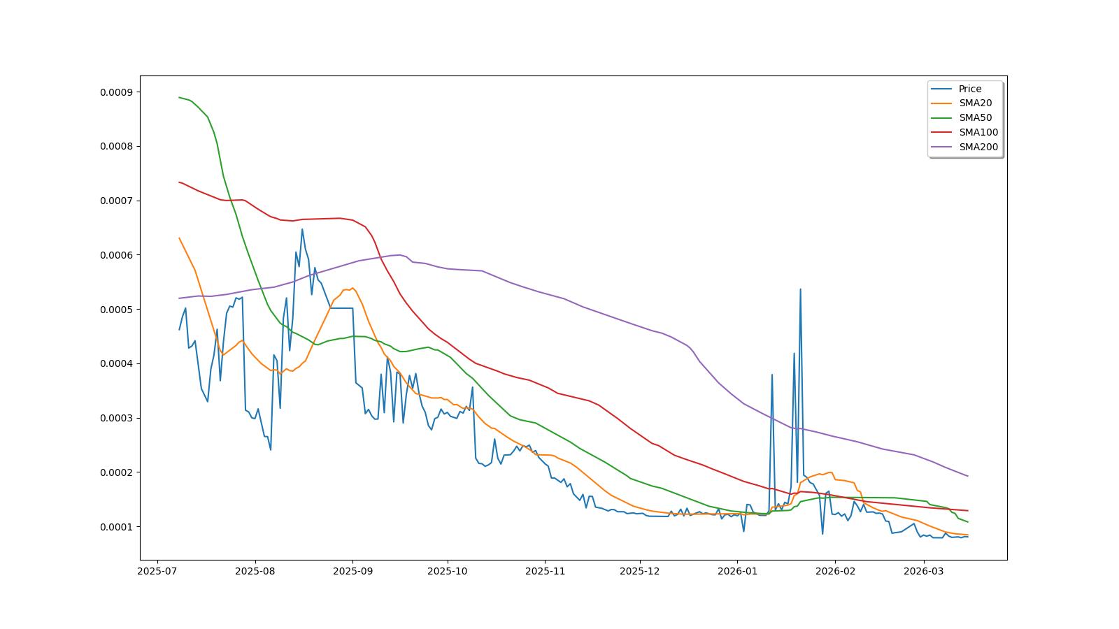WhiteRock Simple Moving Averages