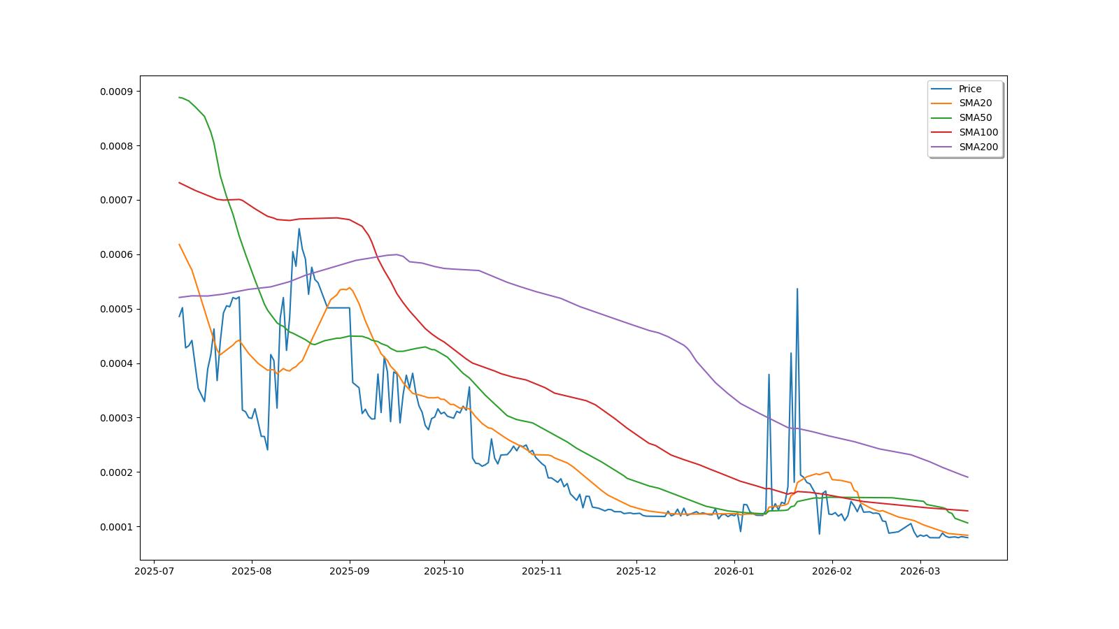 WhiteRock Simple Moving Averages