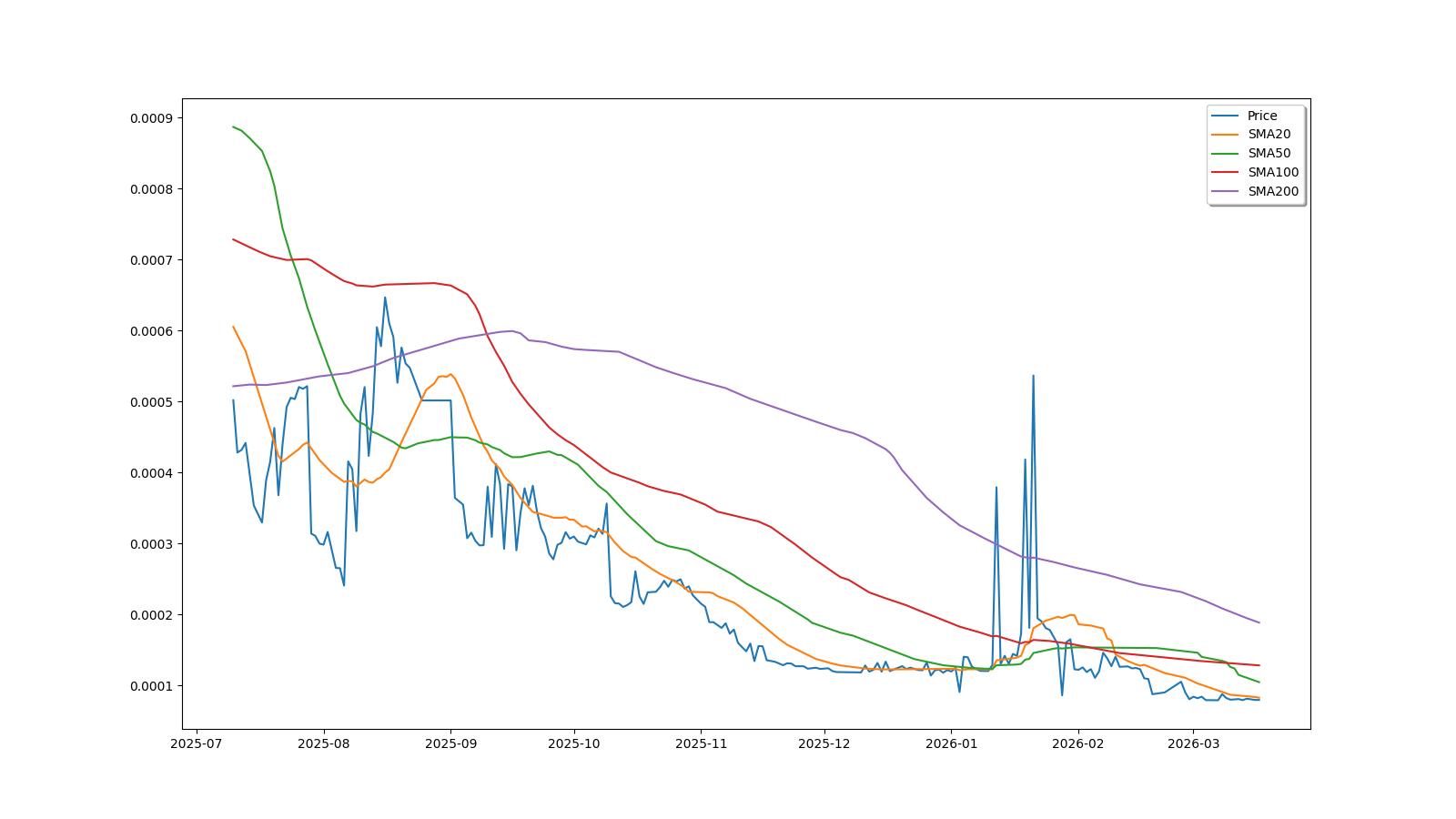 WhiteRock Simple Moving Averages