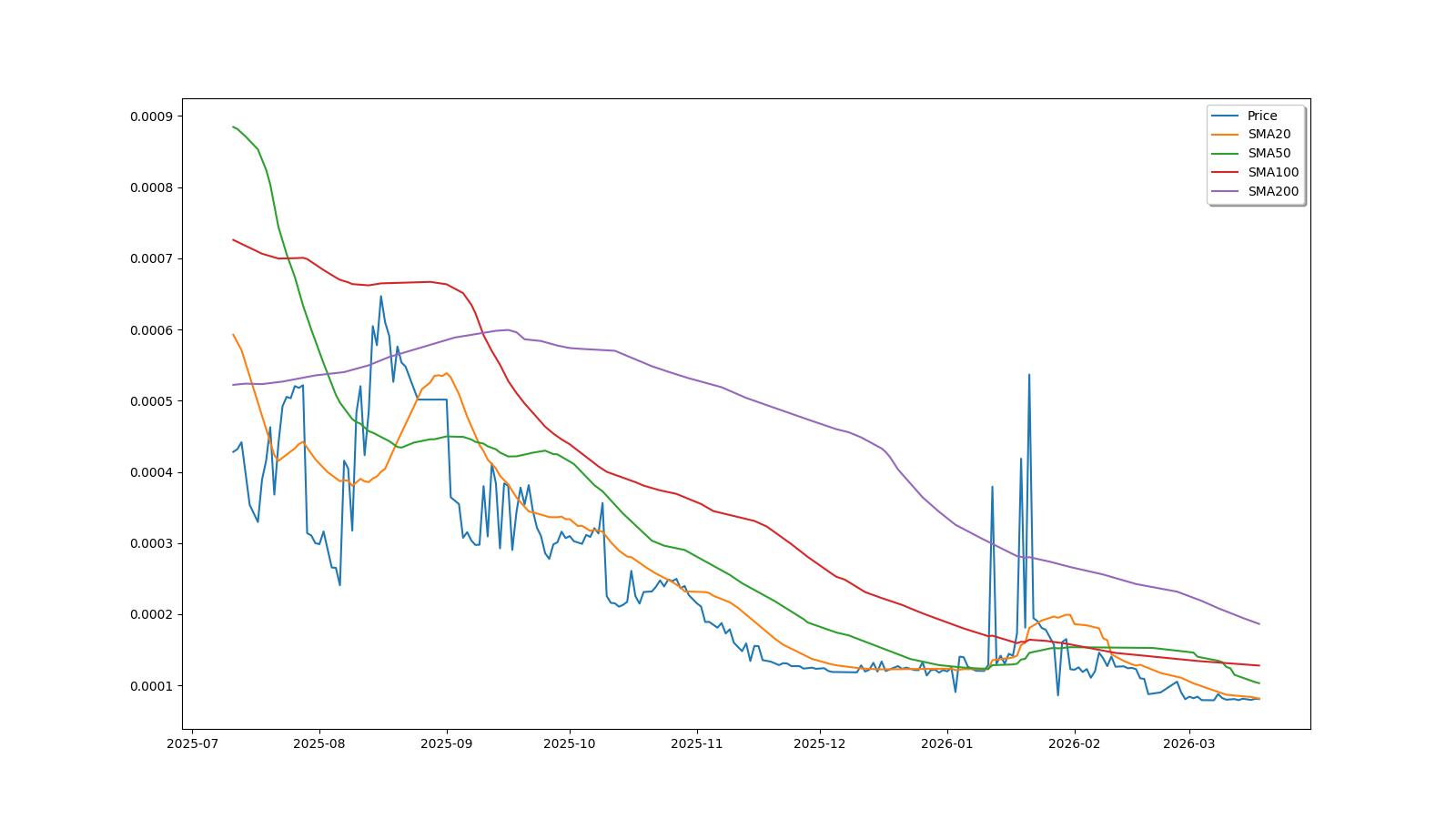 WhiteRock Simple Moving Averages