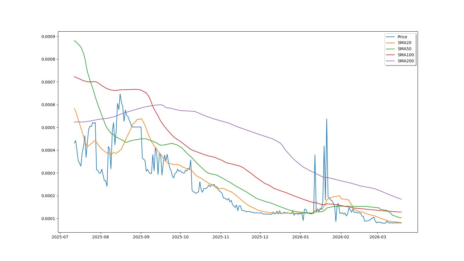 WhiteRock Simple Moving Averages