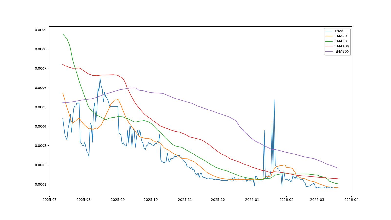 WhiteRock Simple Moving Averages