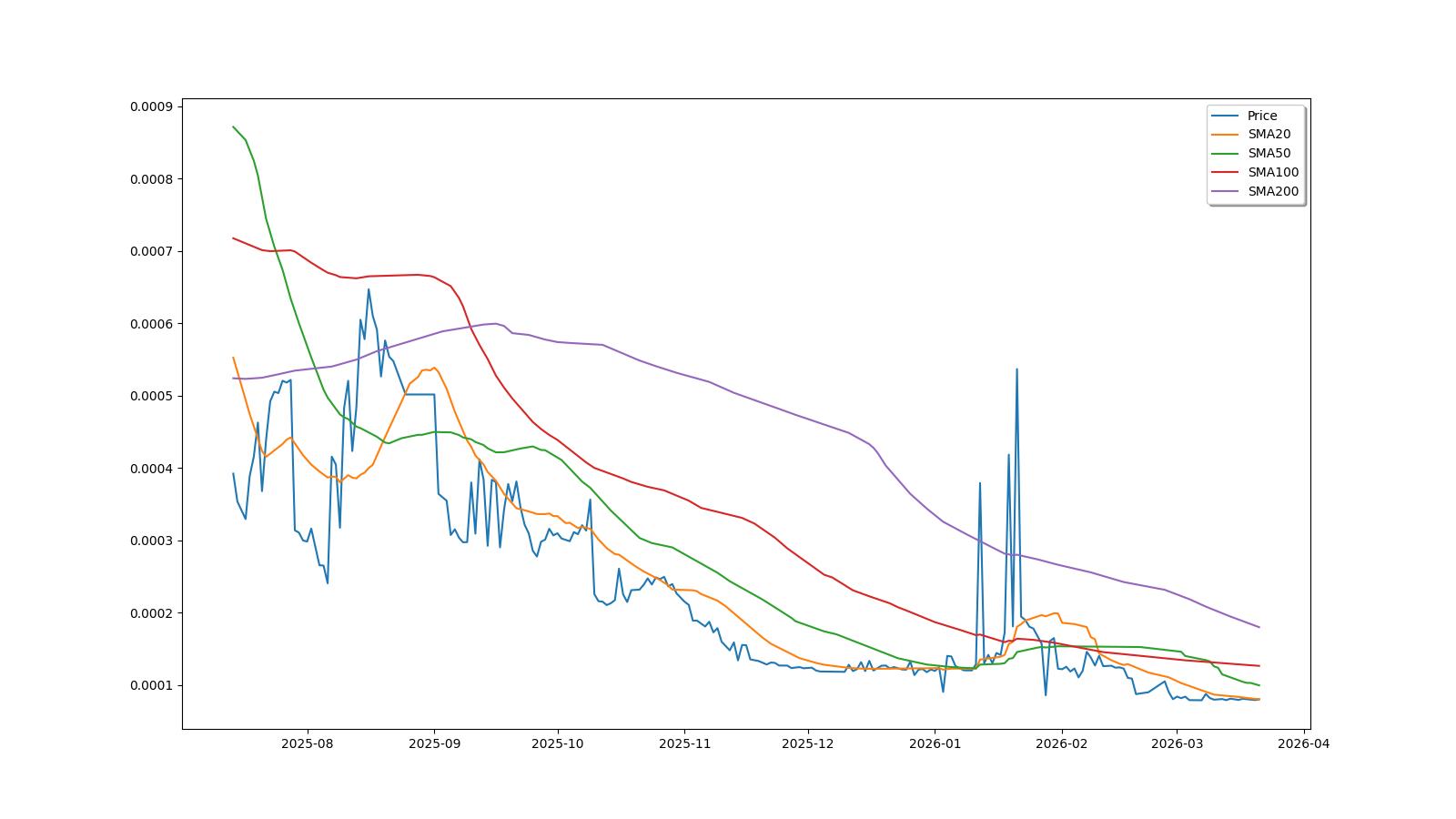 WhiteRock Simple Moving Averages